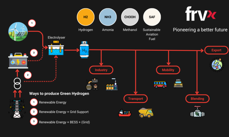 FRV-X - Pioneering a better future